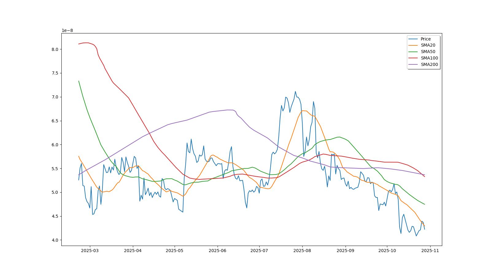 Pikaboss Simple Moving Averages