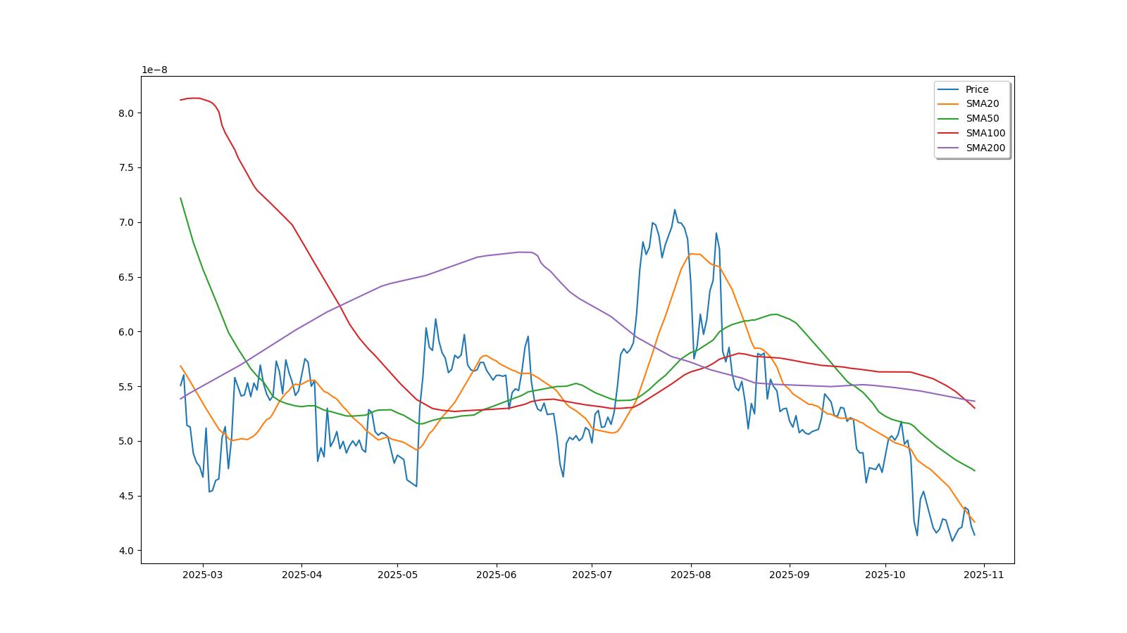 Pikaboss Simple Moving Averages