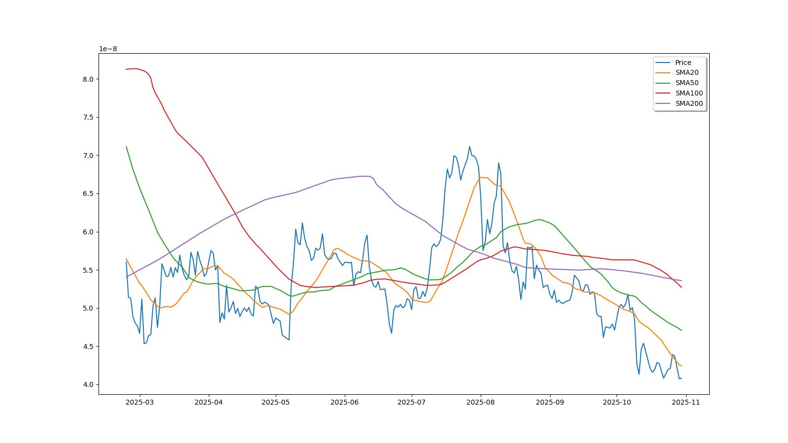 Pikaboss Simple Moving Averages
