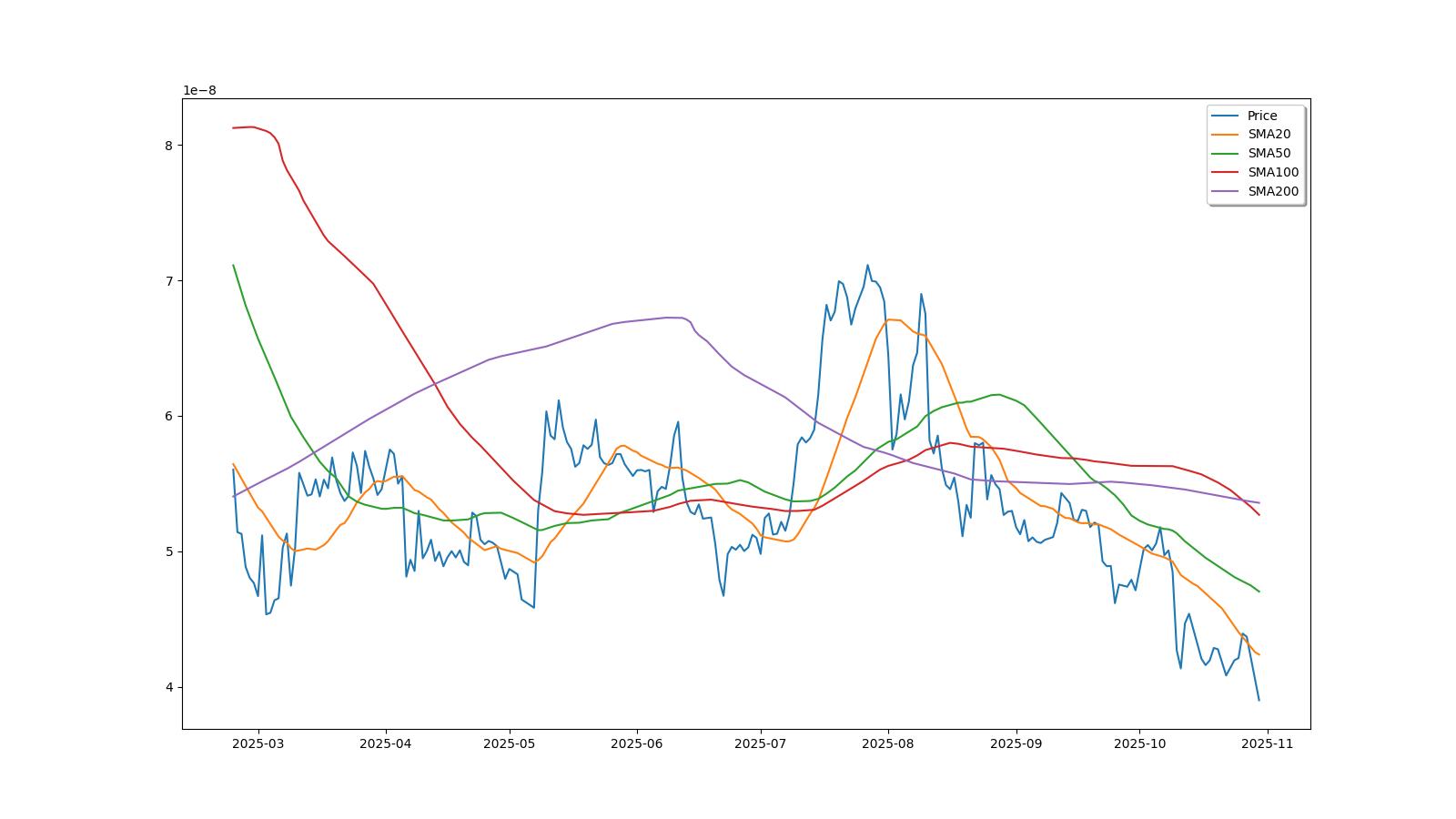 Pikaboss Simple Moving Averages