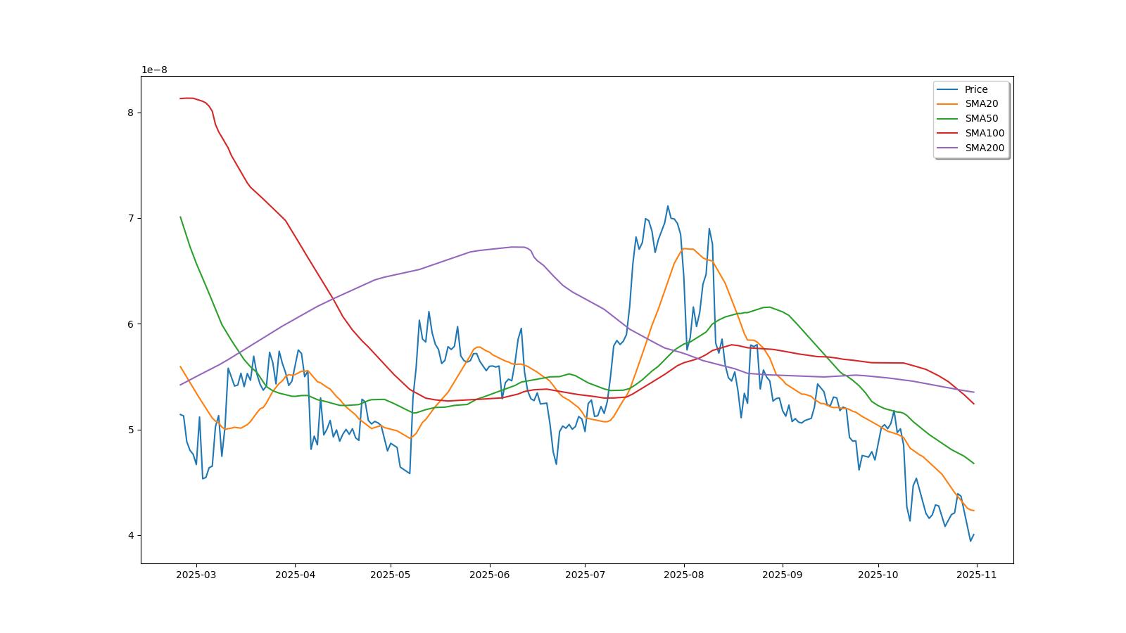 Pikaboss Simple Moving Averages