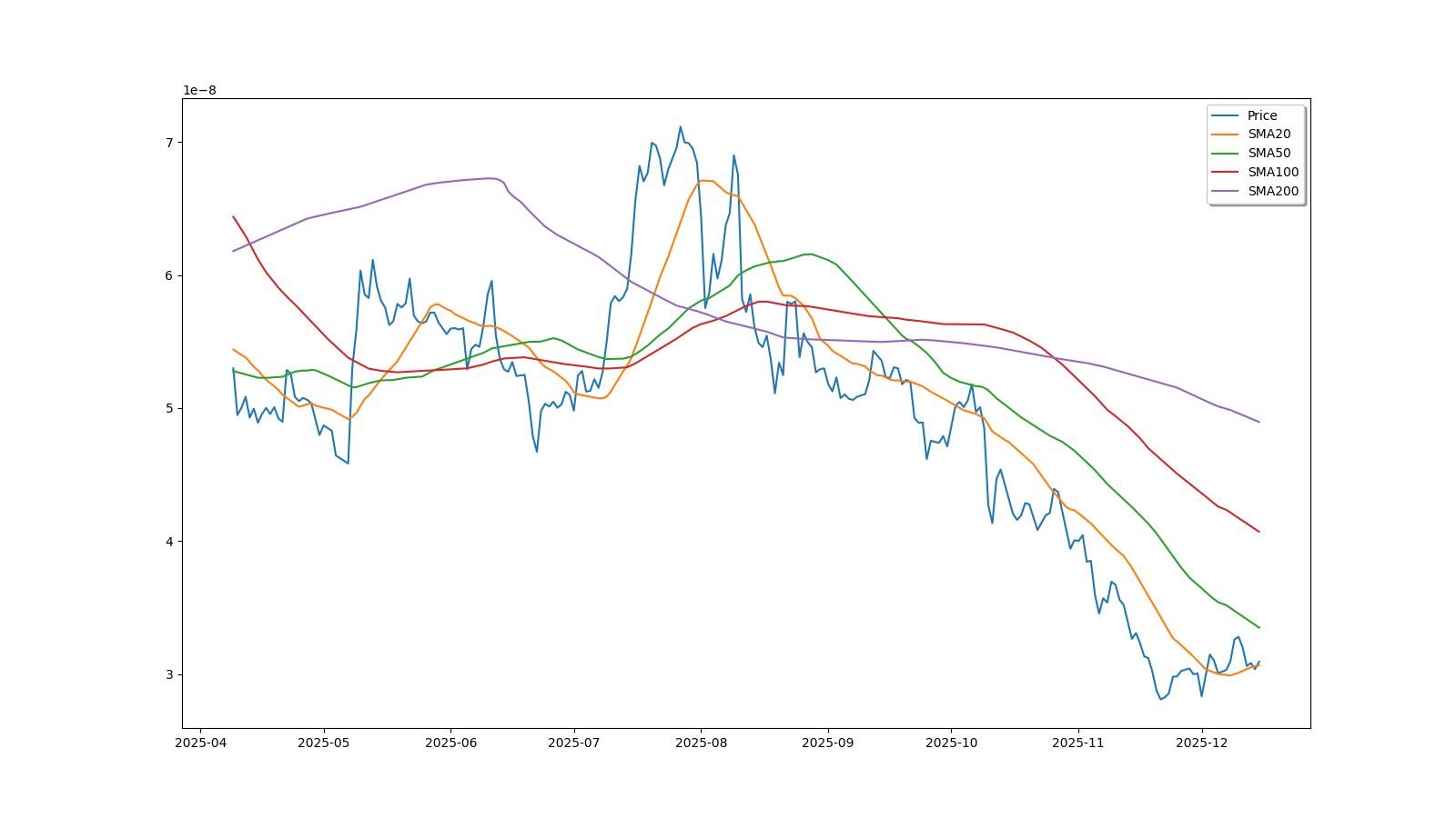 Pikaboss Simple Moving Averages