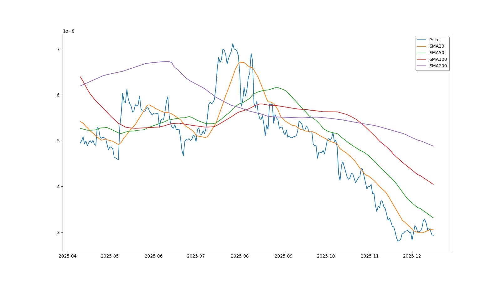 Pikaboss Simple Moving Averages