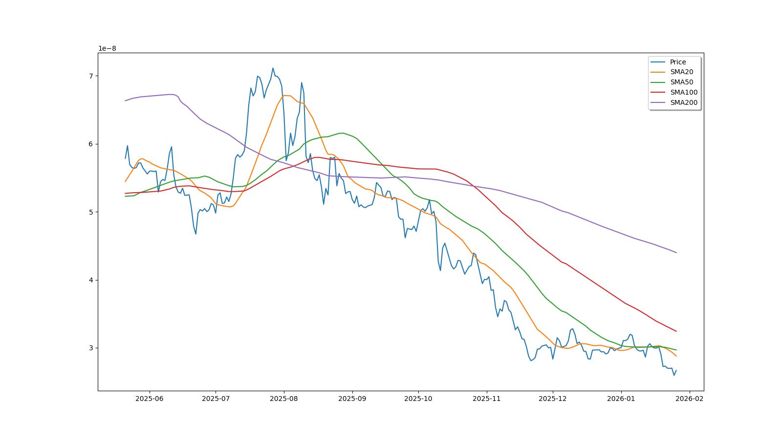 Pikaboss Simple Moving Averages