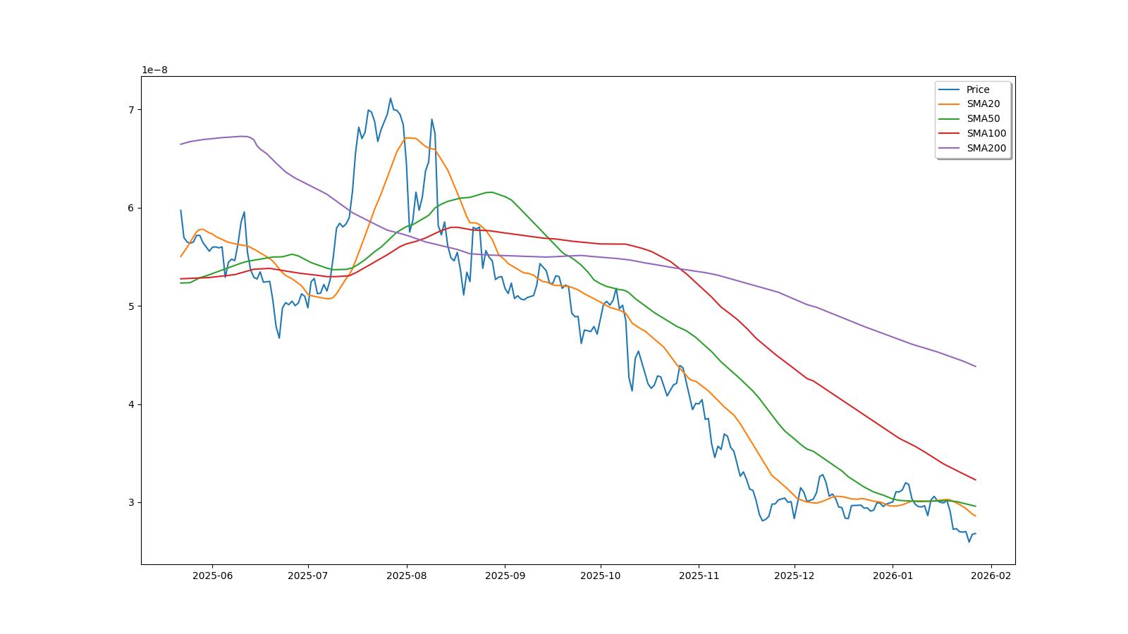 Pikaboss Simple Moving Averages