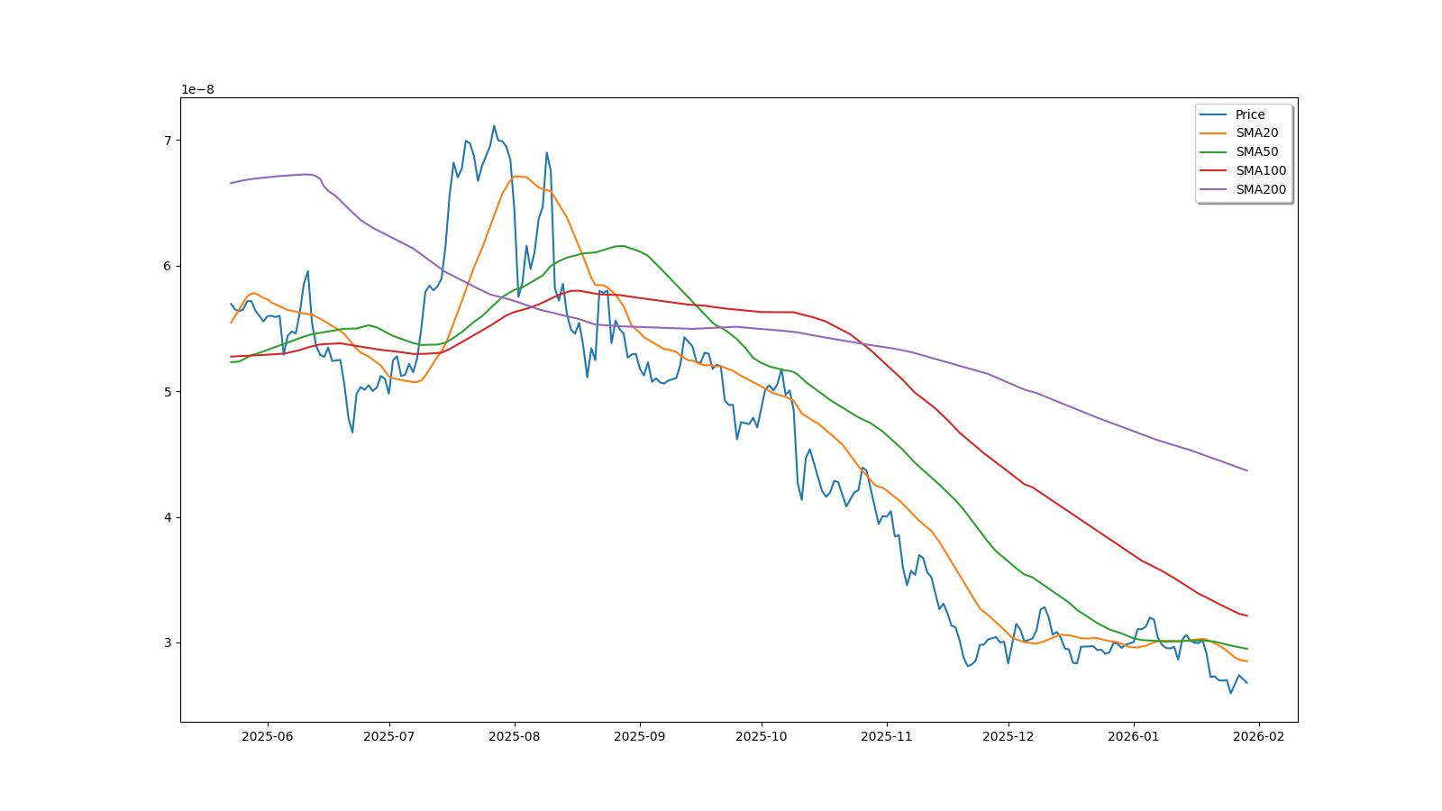 Pikaboss Simple Moving Averages