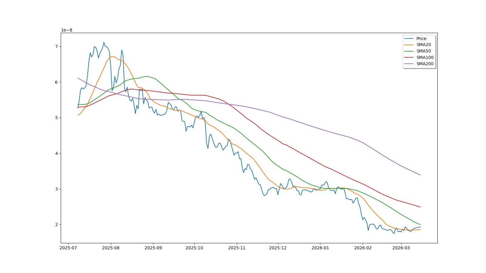 Pikaboss Simple Moving Averages