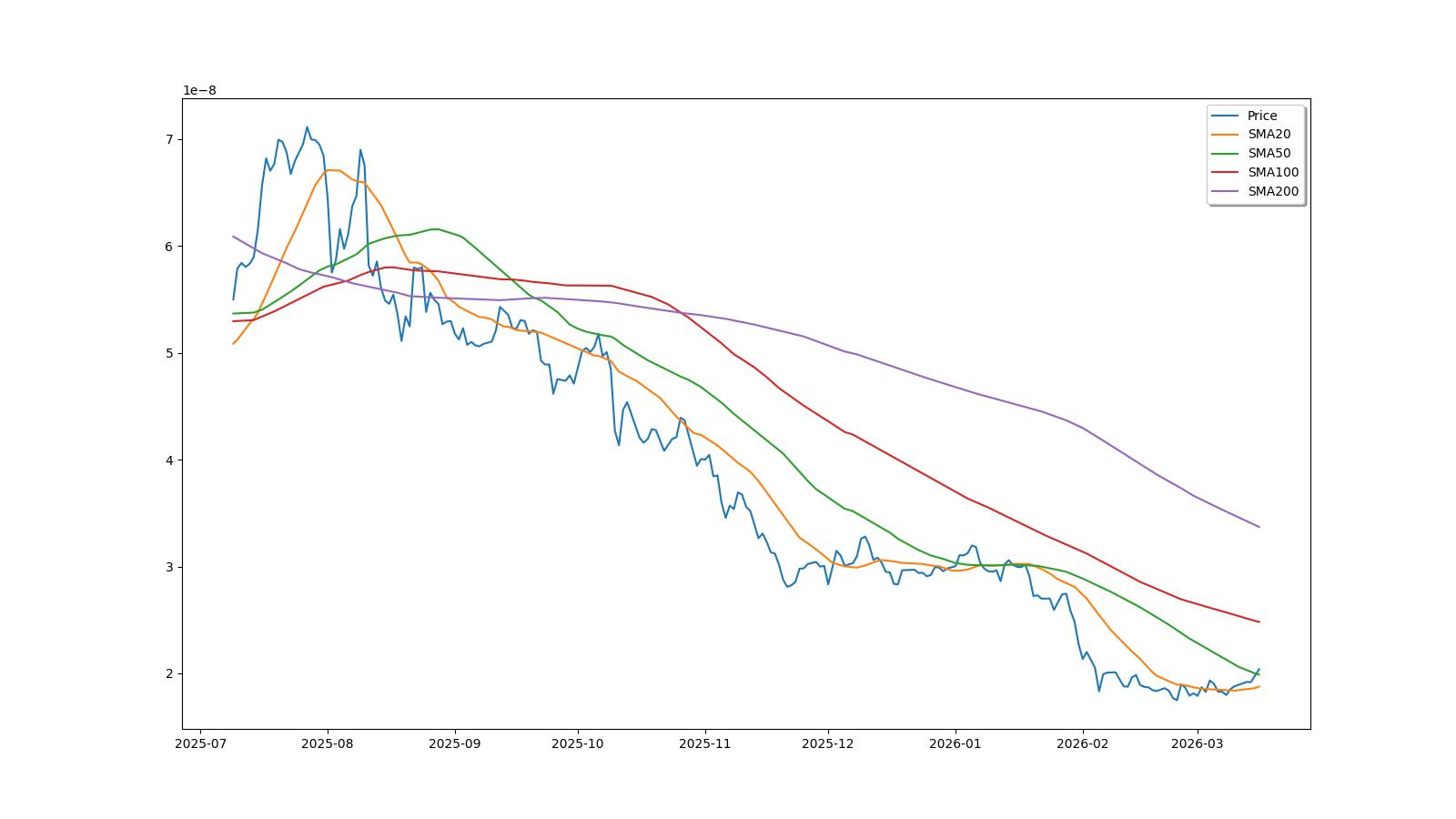 Pikaboss Simple Moving Averages