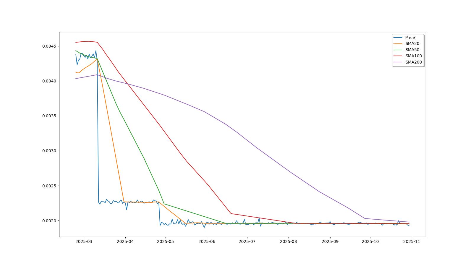 Pillar Simple Moving Averages