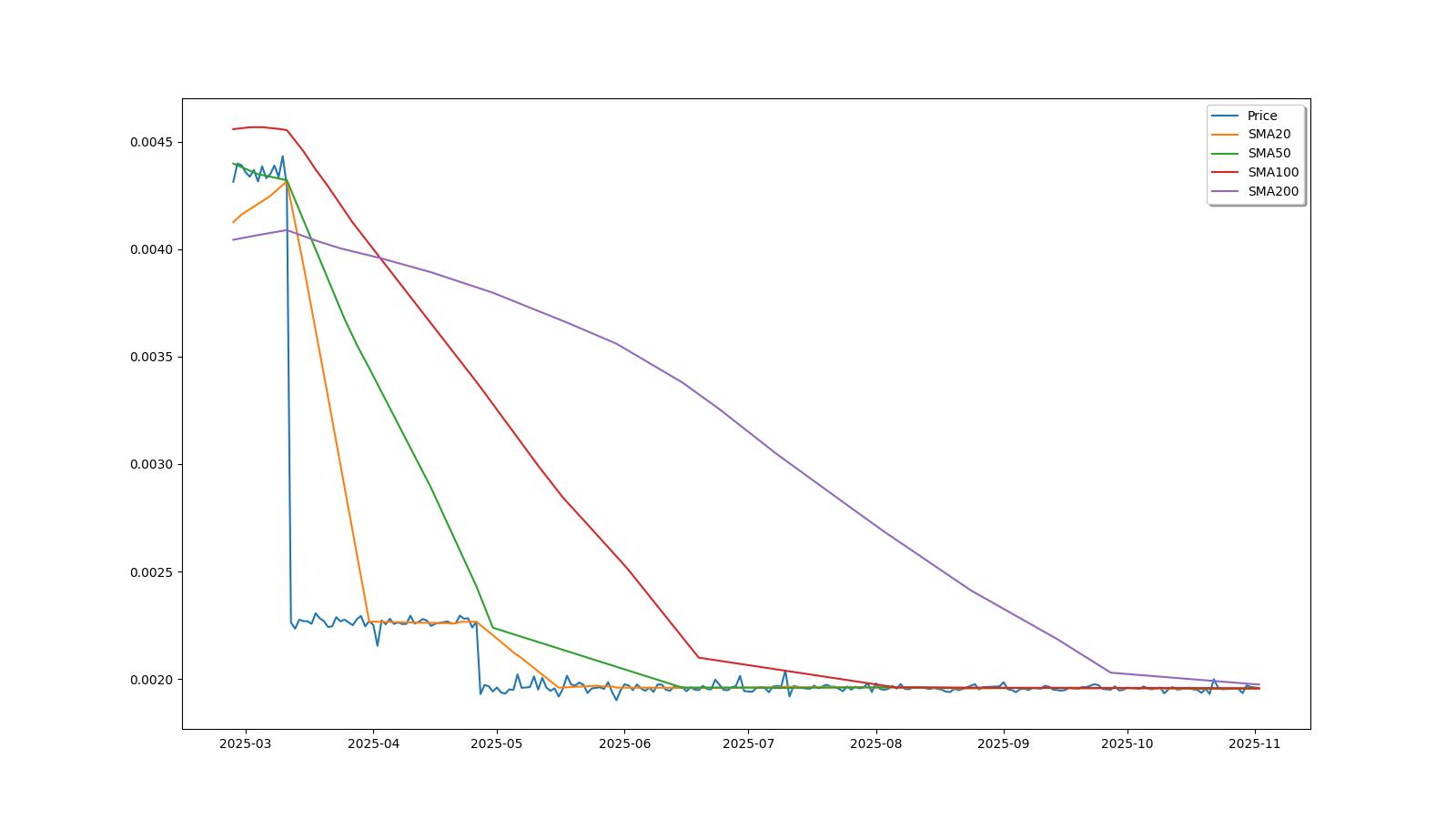 Pillar Simple Moving Averages
