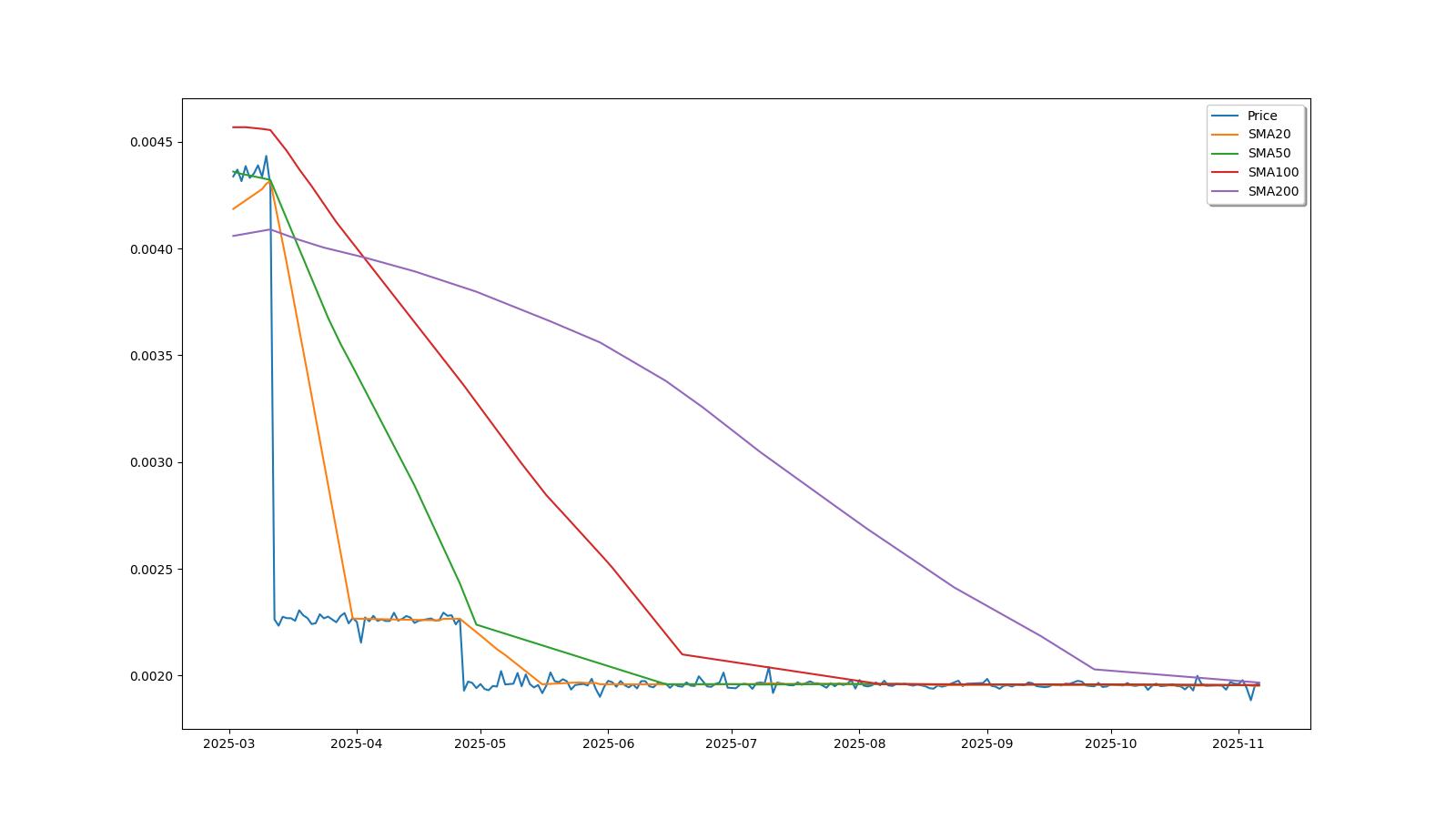 Pillar Simple Moving Averages