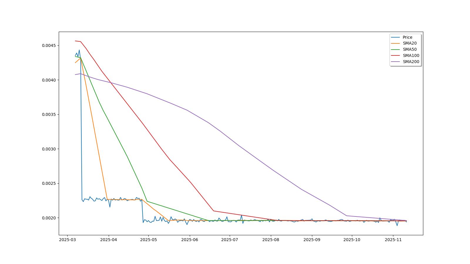 Pillar Simple Moving Averages