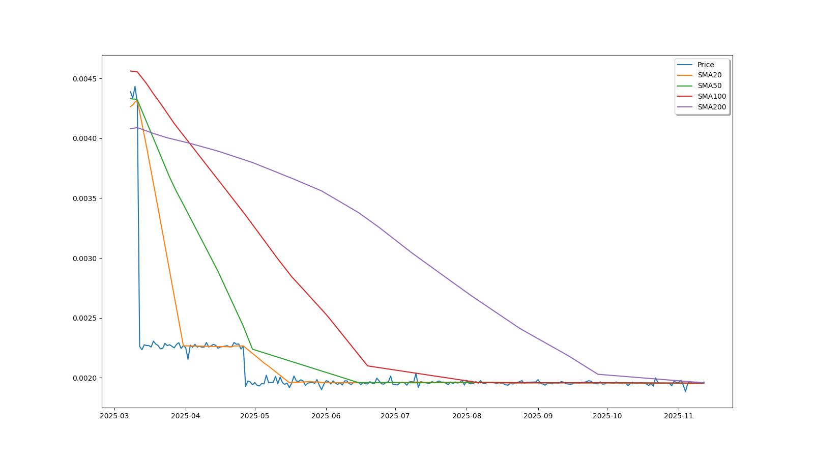 Pillar Simple Moving Averages