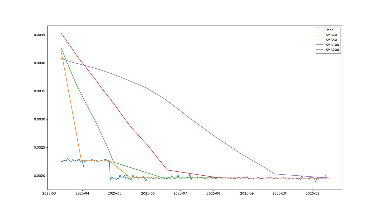 Pillar Simple Moving Averages