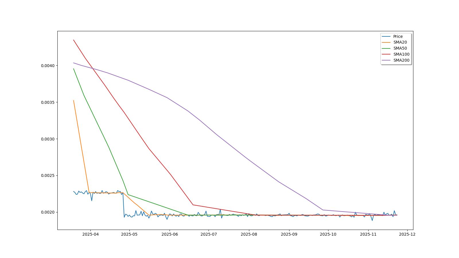 Pillar Simple Moving Averages