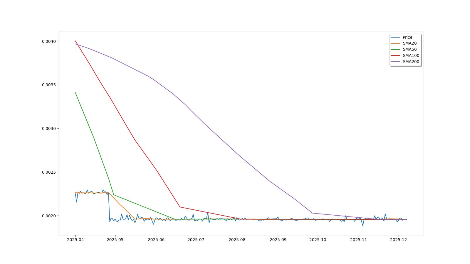 Pillar Simple Moving Averages