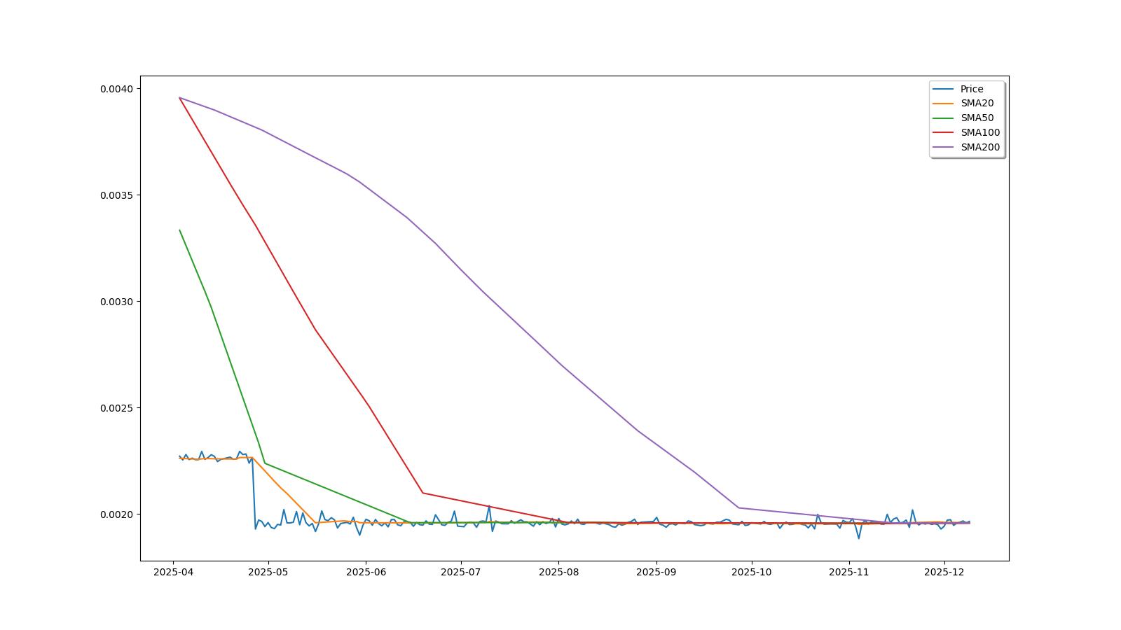 Pillar Simple Moving Averages