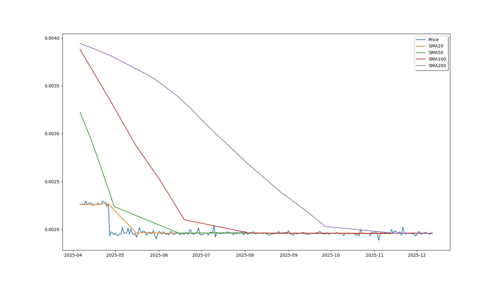 Pillar Simple Moving Averages