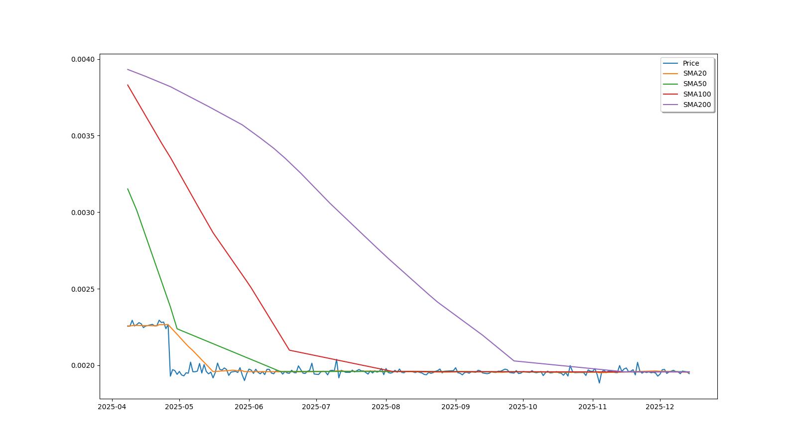 Pillar Simple Moving Averages