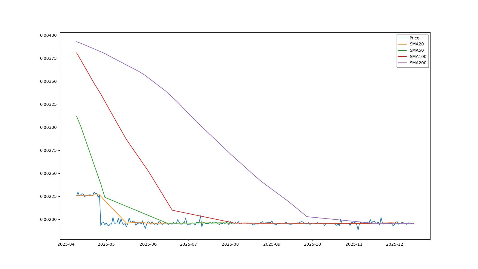 Pillar Simple Moving Averages