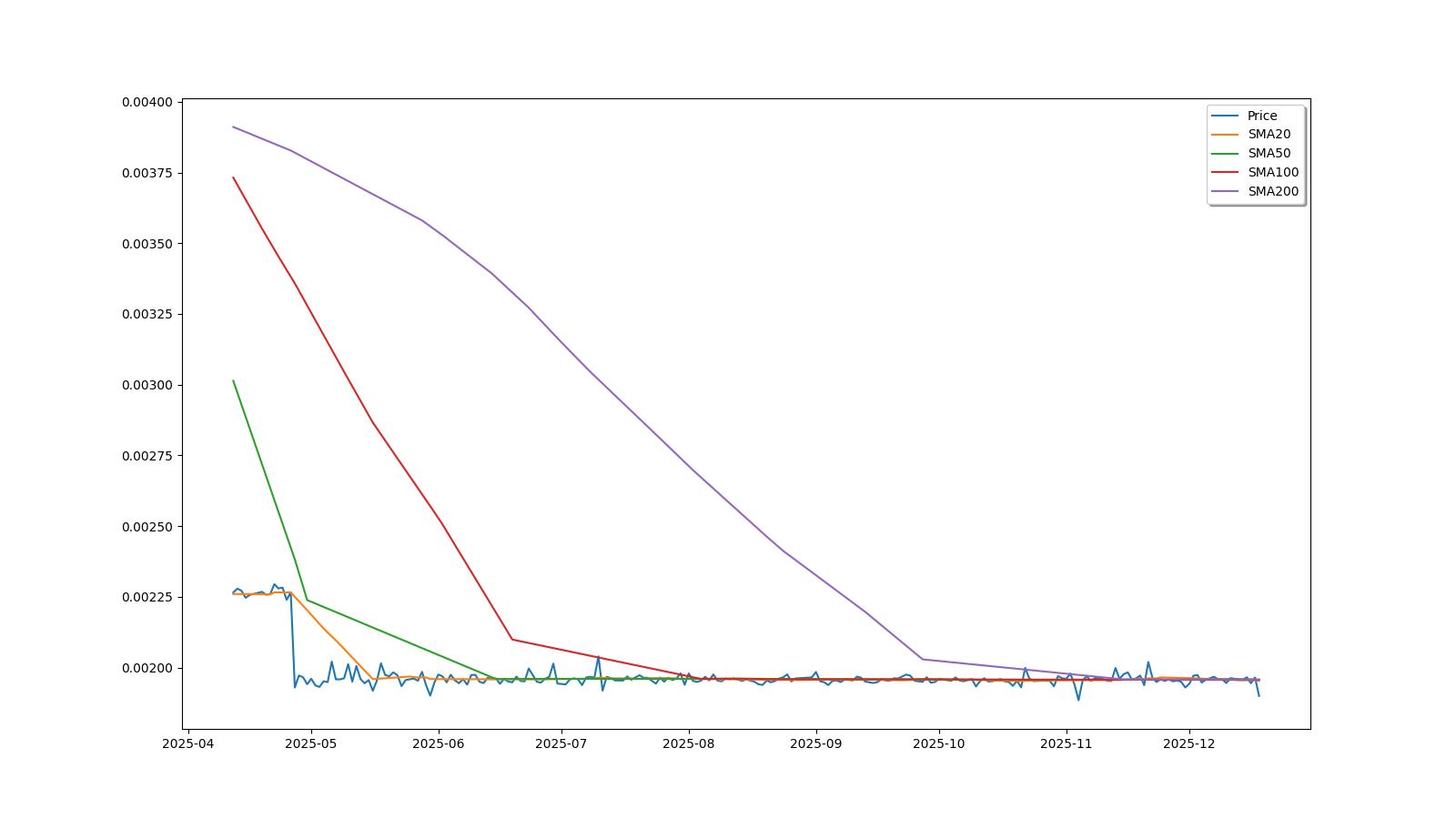 Pillar Simple Moving Averages