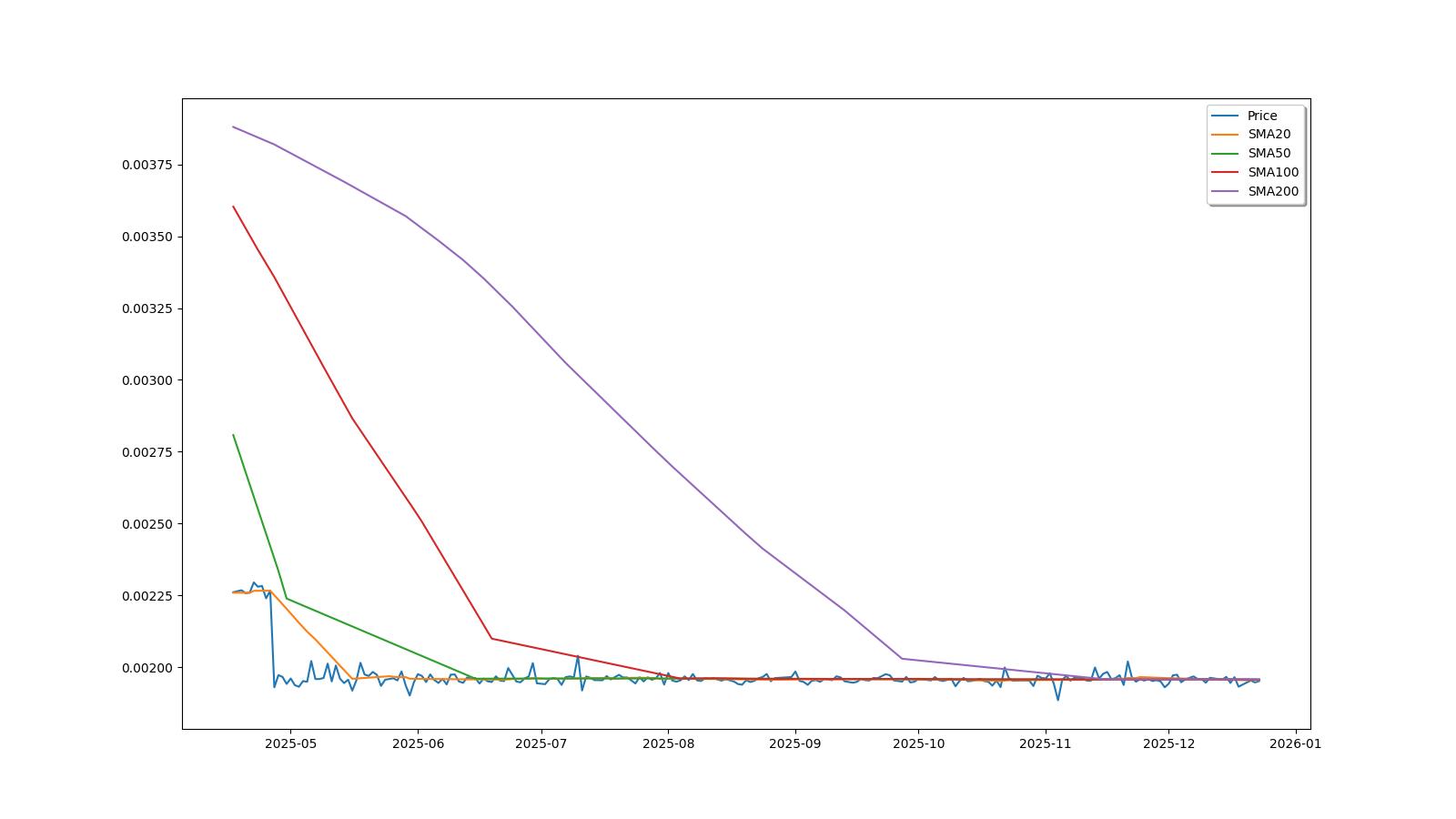 Pillar Simple Moving Averages
