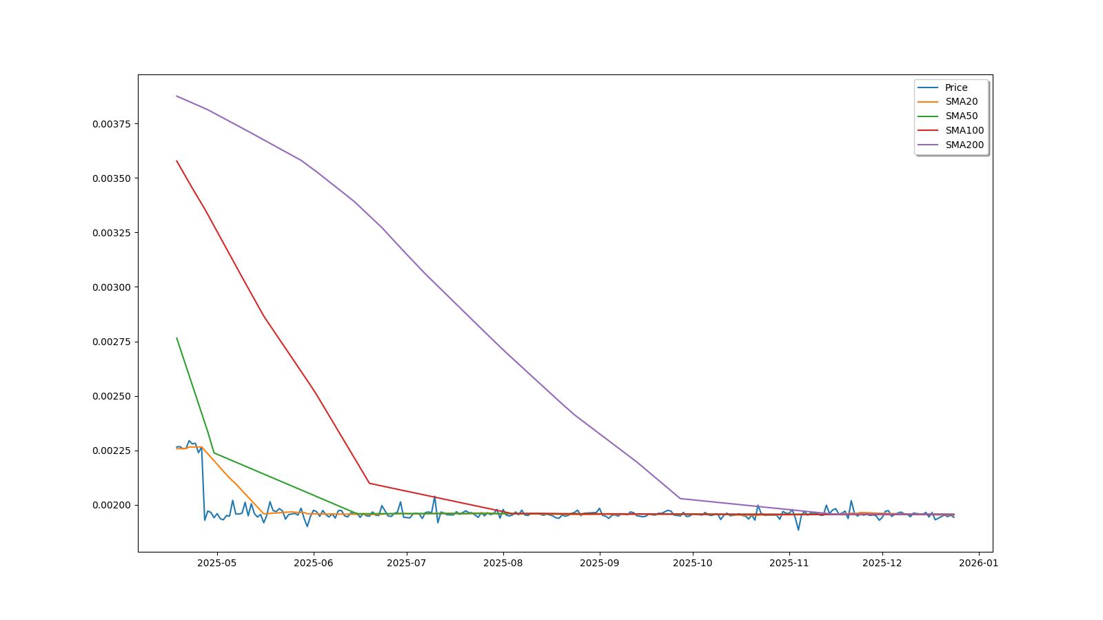 Pillar Simple Moving Averages