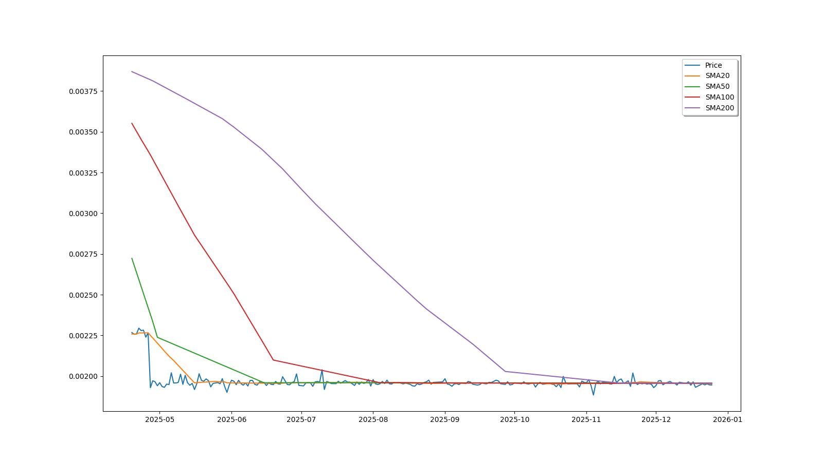 Pillar Simple Moving Averages