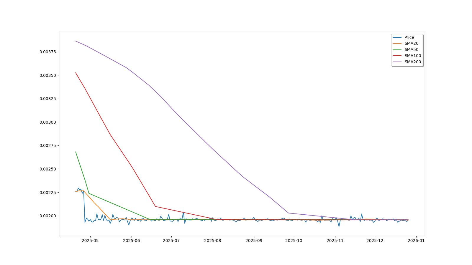 Pillar Simple Moving Averages