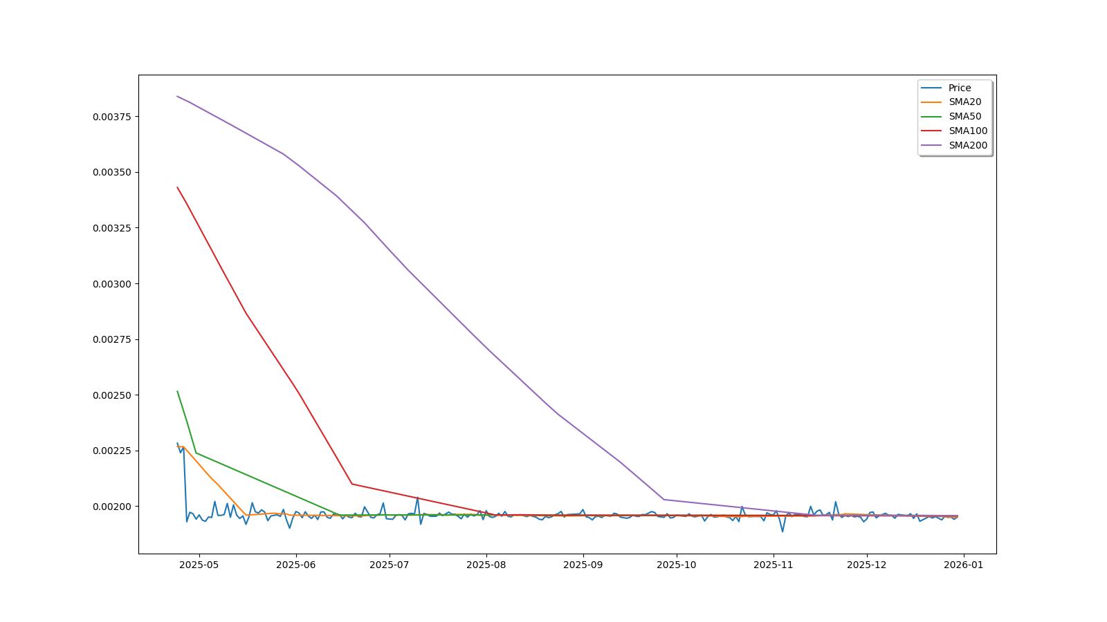 ピラー Simple Moving Averages