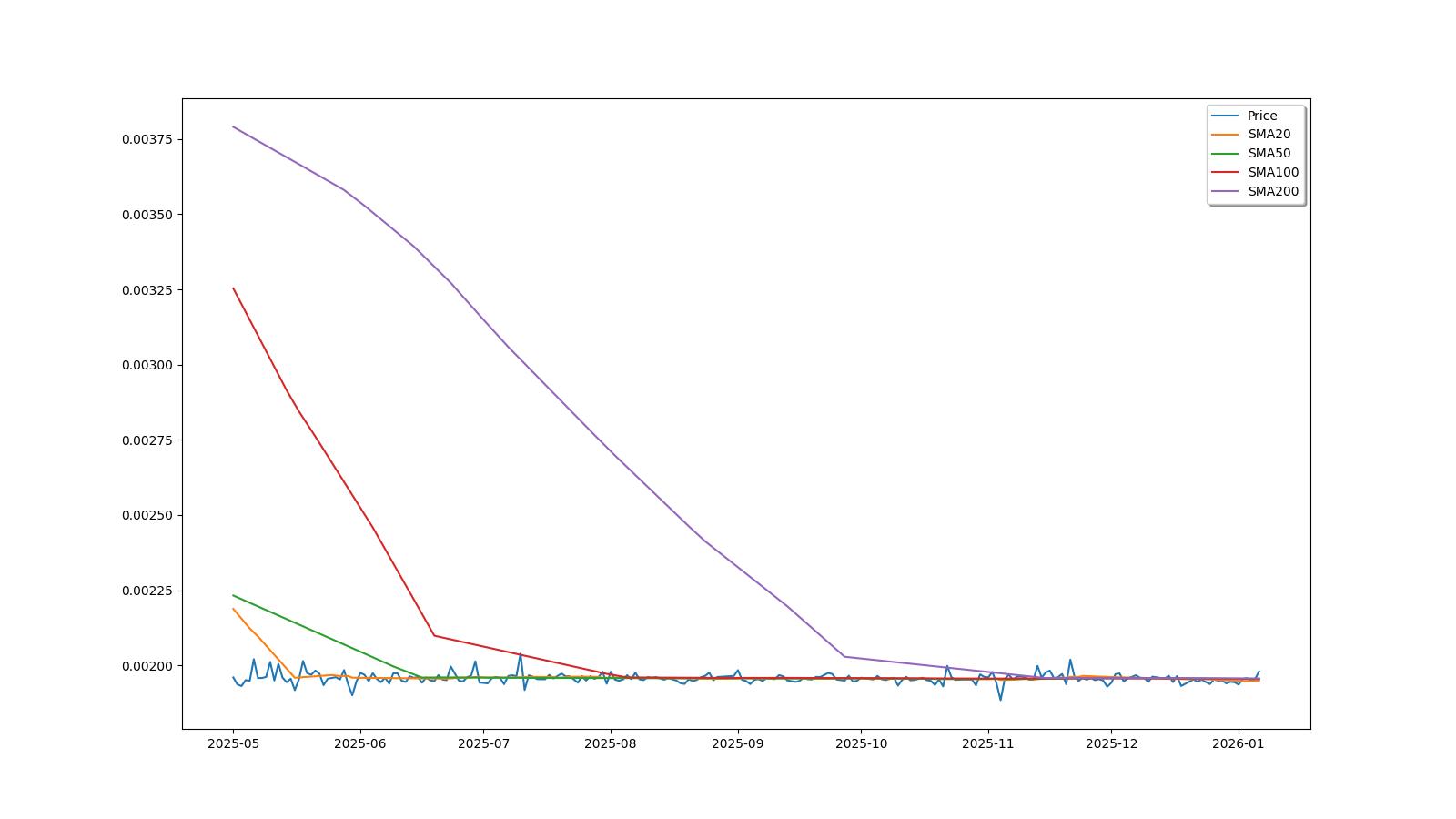 Pillar Simple Moving Averages