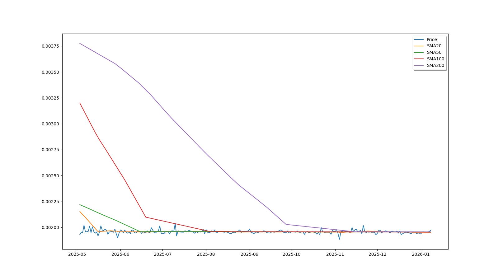 Pillar Simple Moving Averages