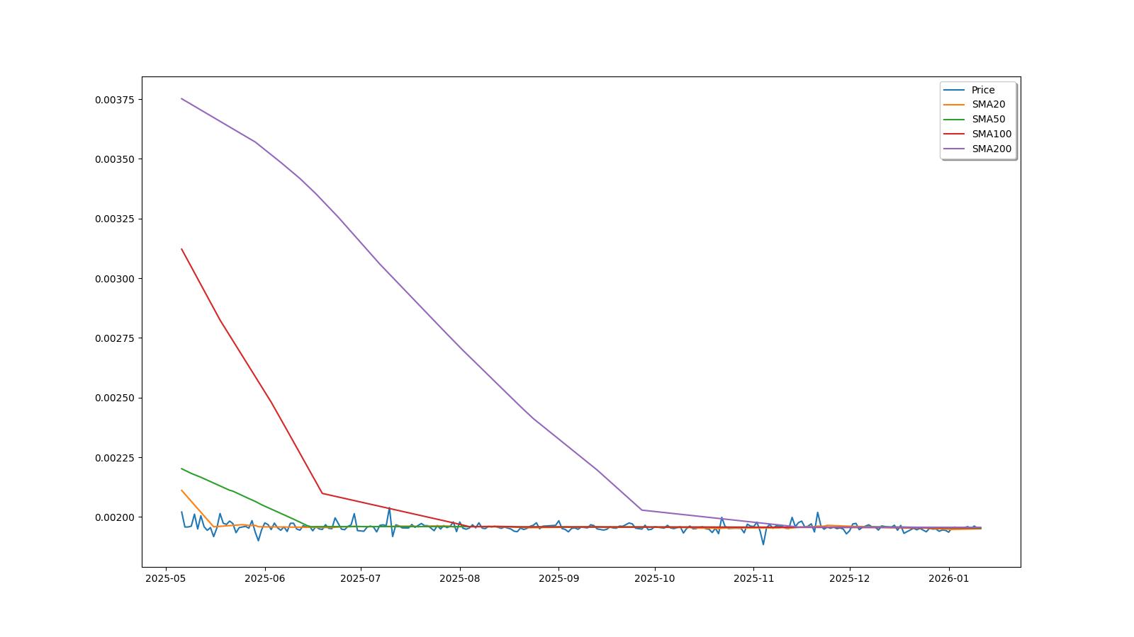 Pillar Simple Moving Averages