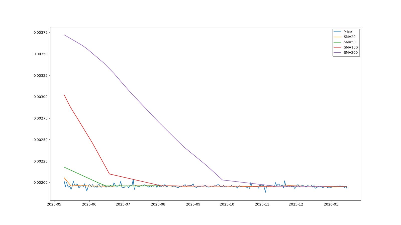 Pillar Simple Moving Averages