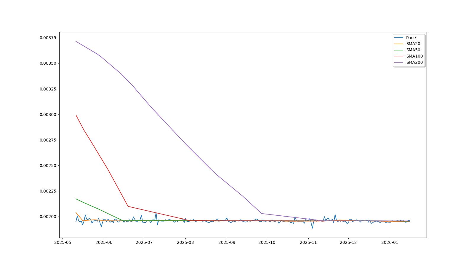 Pillar Simple Moving Averages