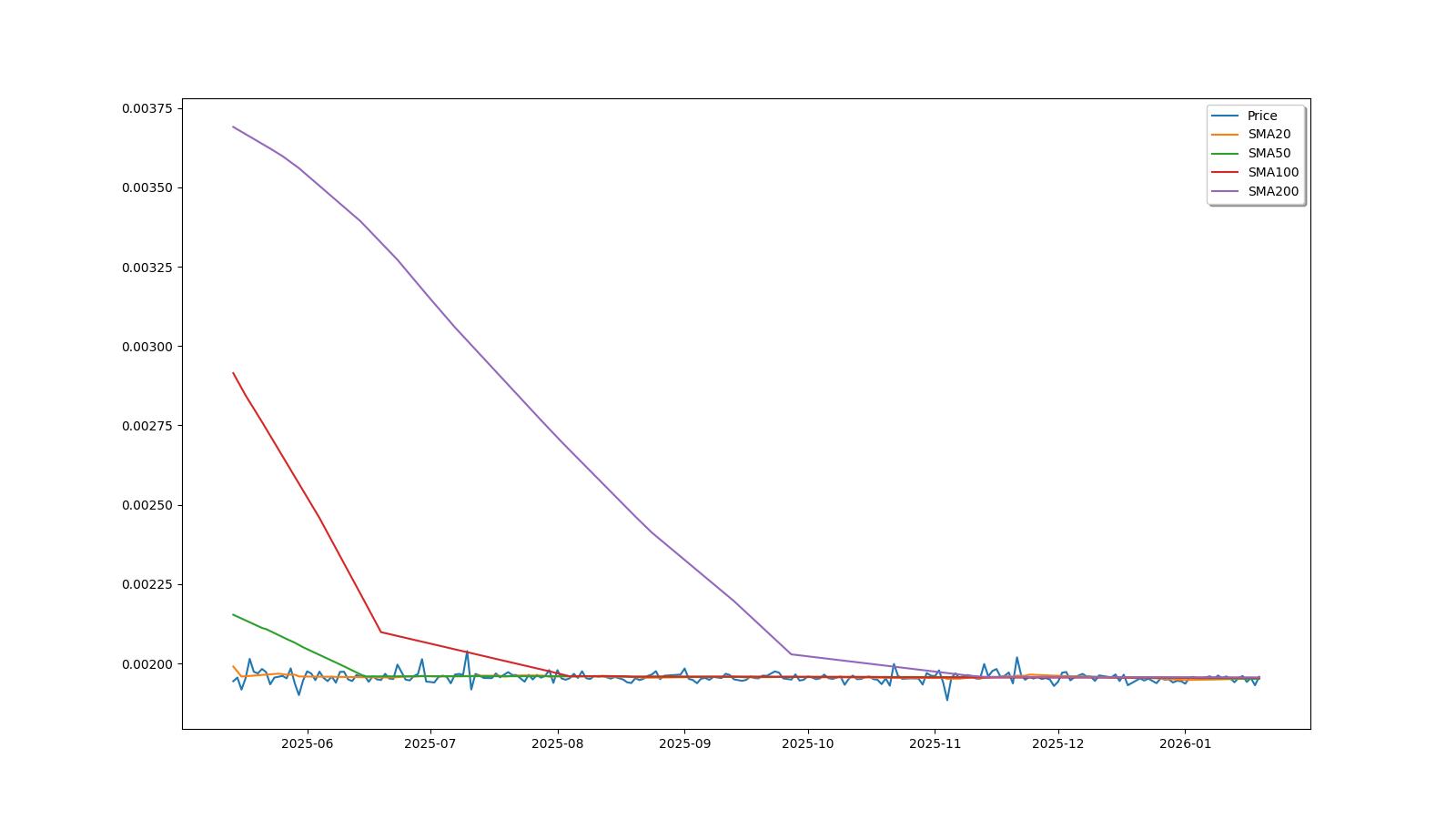 Pillar Simple Moving Averages