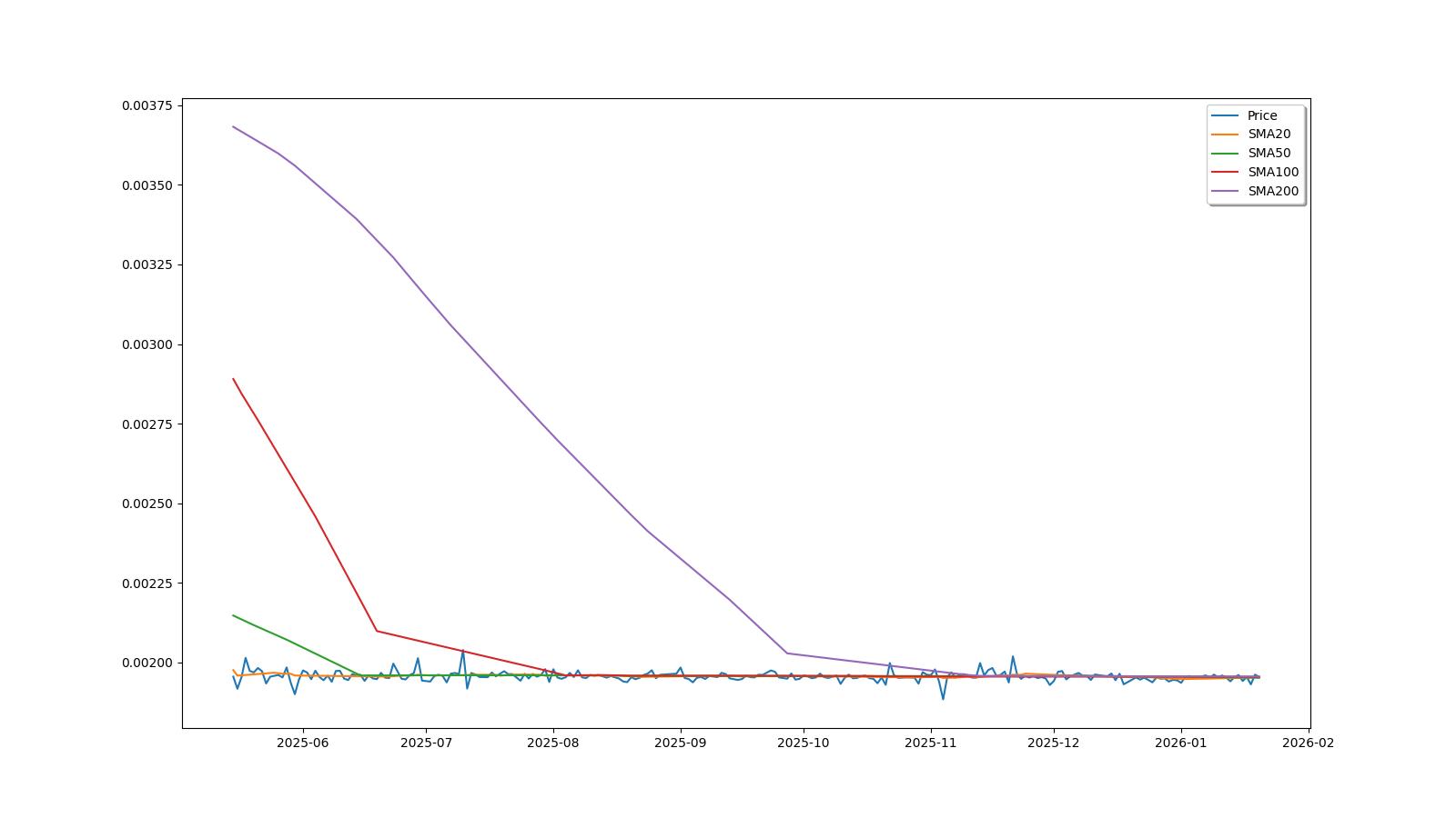 Pillar Simple Moving Averages