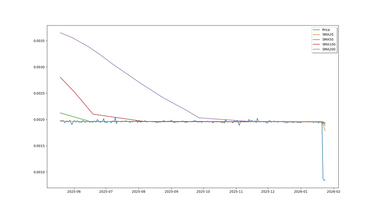 Pillar Simple Moving Averages