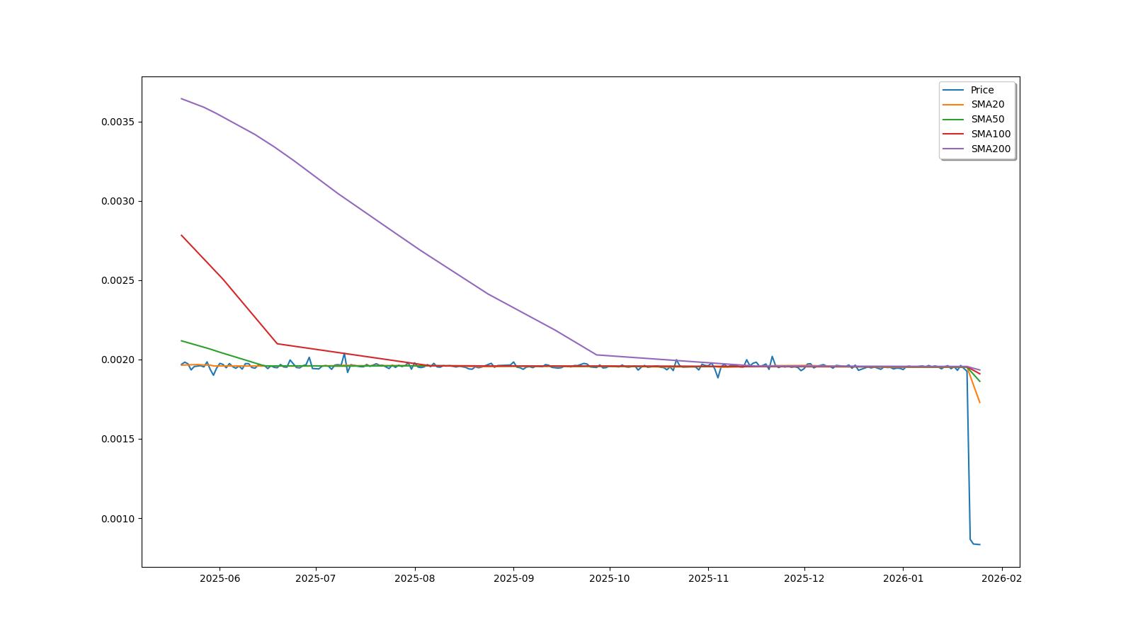 Pillar Simple Moving Averages