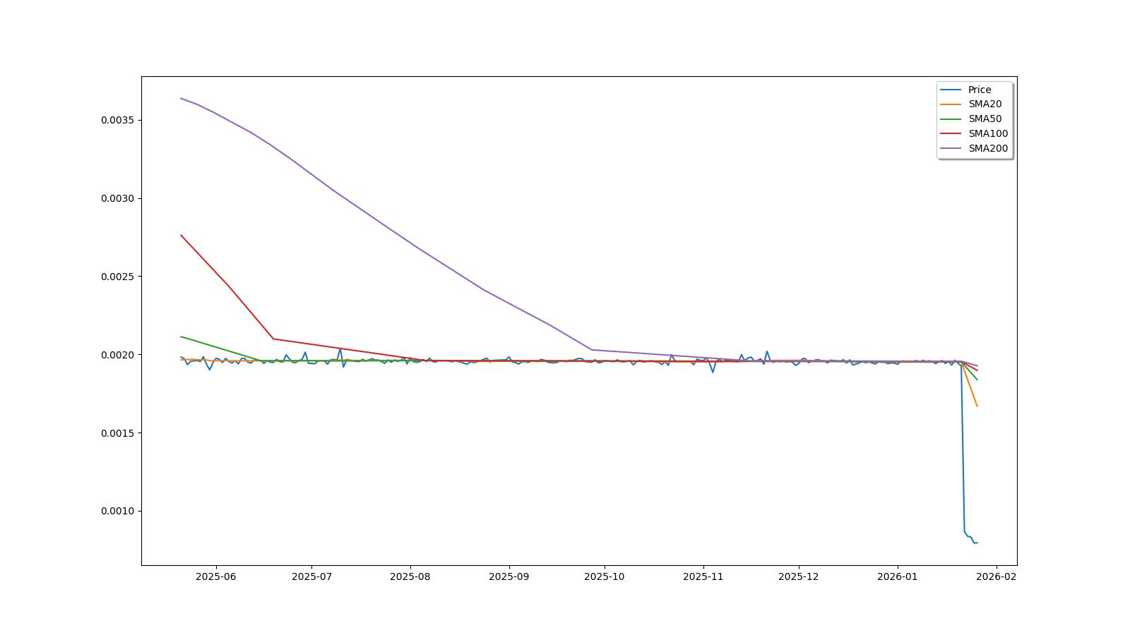 Pillar Simple Moving Averages
