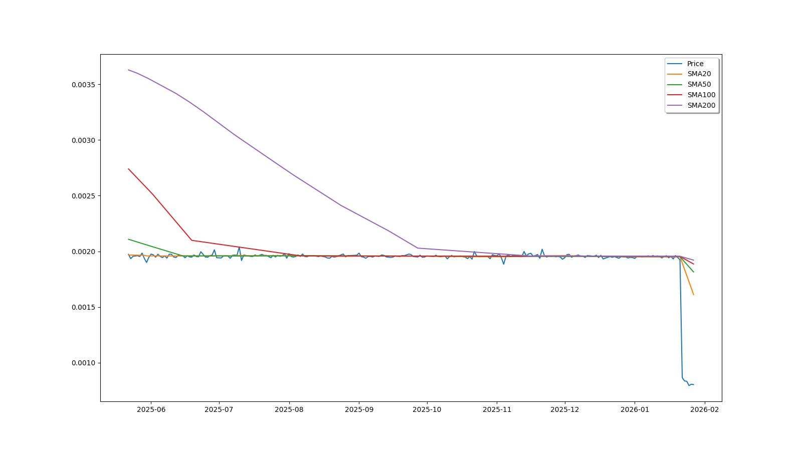 Pillar Simple Moving Averages