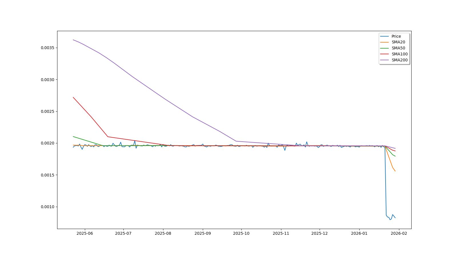 Pillar Simple Moving Averages