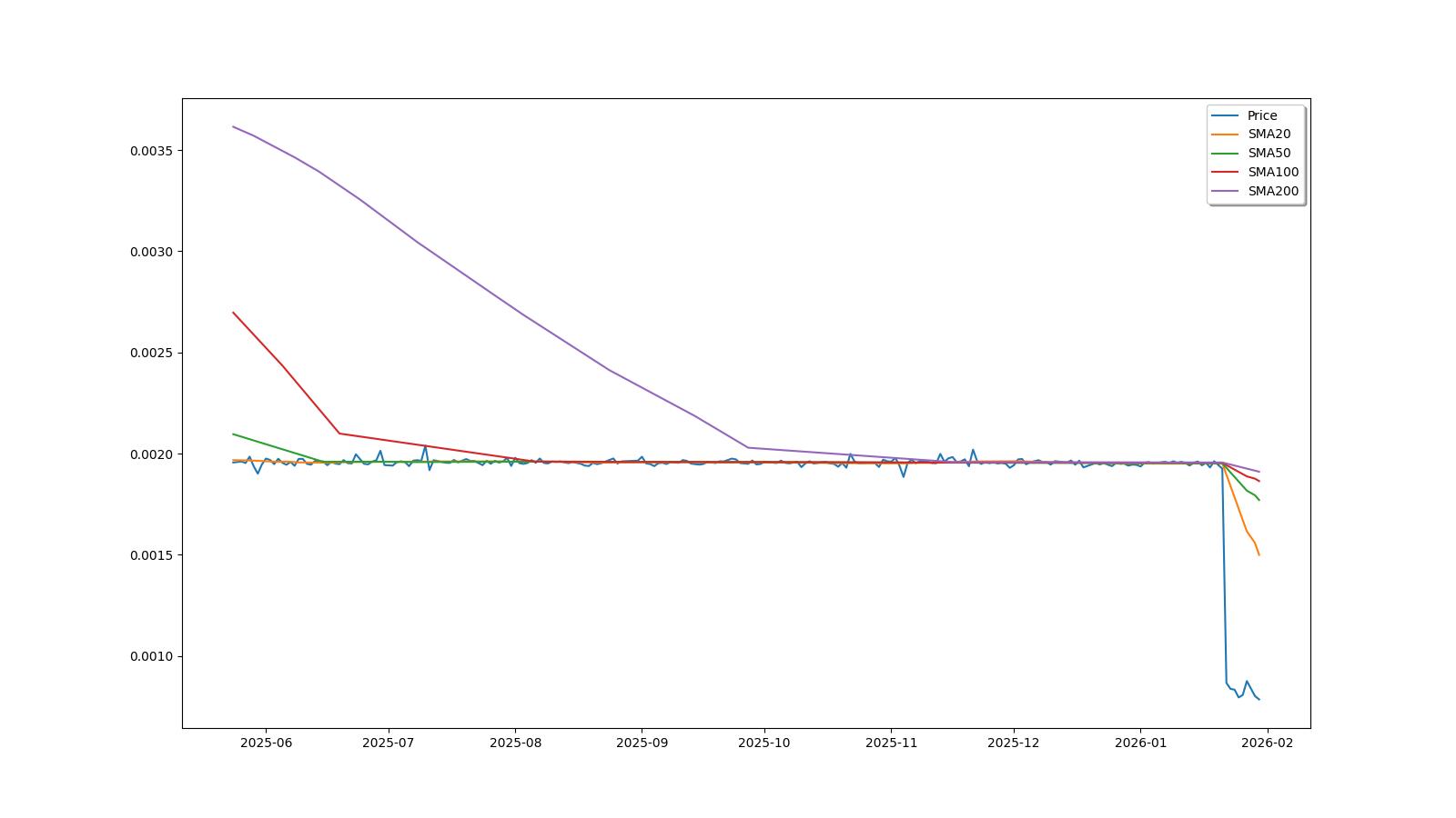 Pillar Simple Moving Averages