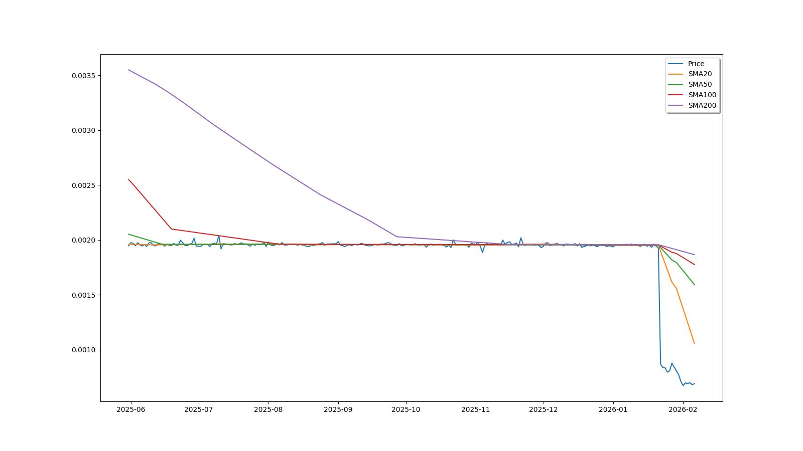 Pillar Simple Moving Averages