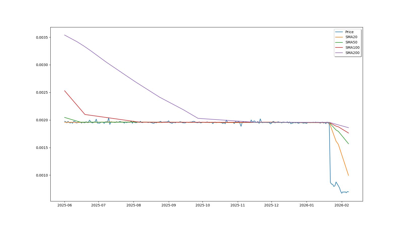 Pillar Simple Moving Averages