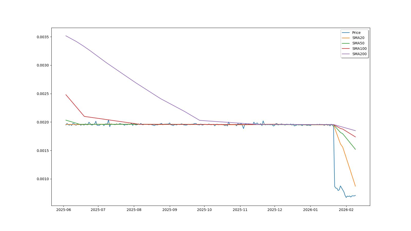 Pillar Simple Moving Averages