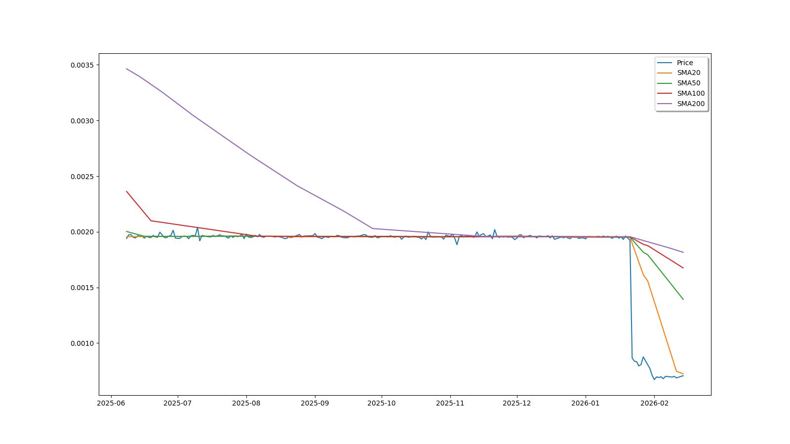 Pillar Simple Moving Averages