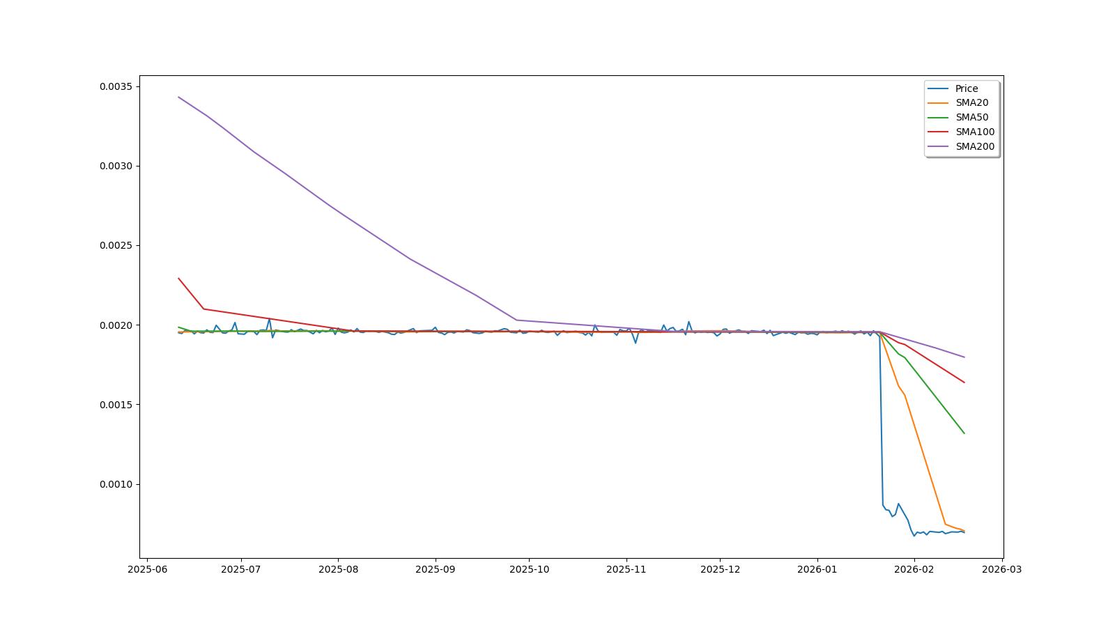 Pillar Simple Moving Averages