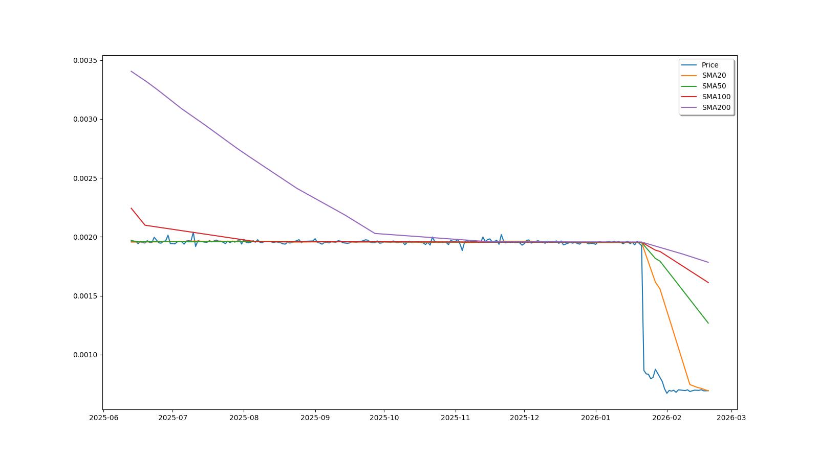Pillar Simple Moving Averages