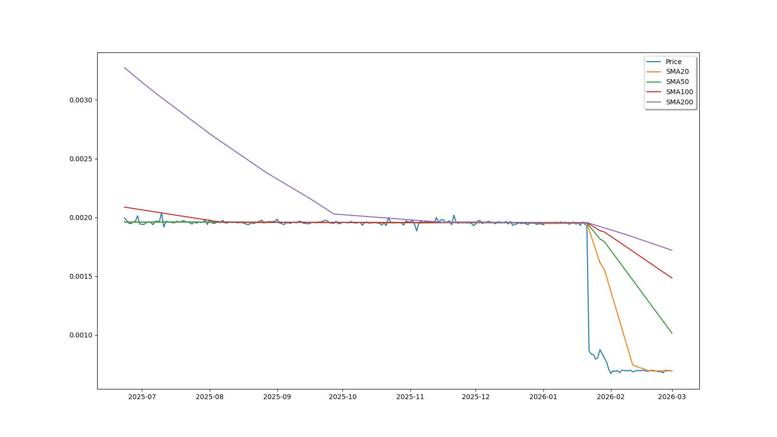 Pillar Simple Moving Averages